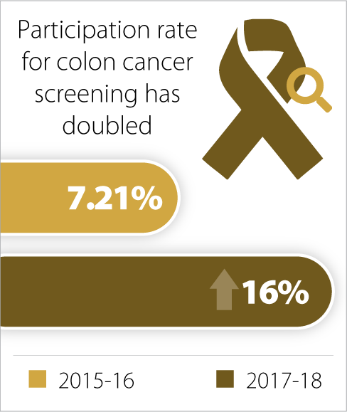 Annual Performance – Eastern Health