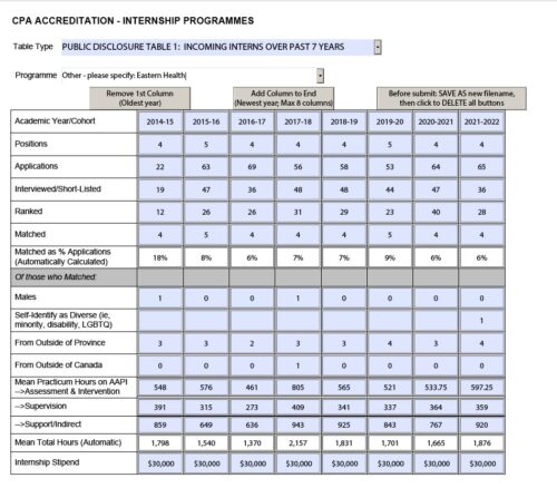 Public Disclosure Table September 2022 – Eastern Health